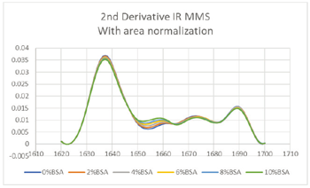 【White Paper】MMSは、タンパク質ミスフォールドと構造的な類似性を測定するために、低いLOQ で解析的なギャップを埋める